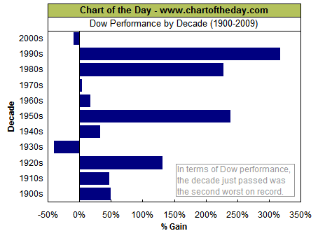 DOW Historical Performance by Decade Graph | Historical Chart